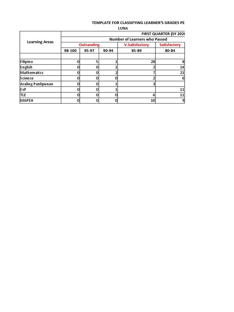 TEMPLATE FOR CLASSIFYING LEARNERS GRADES PER LEARNING AREAS IN GRADE Luna 7 1 | PDF