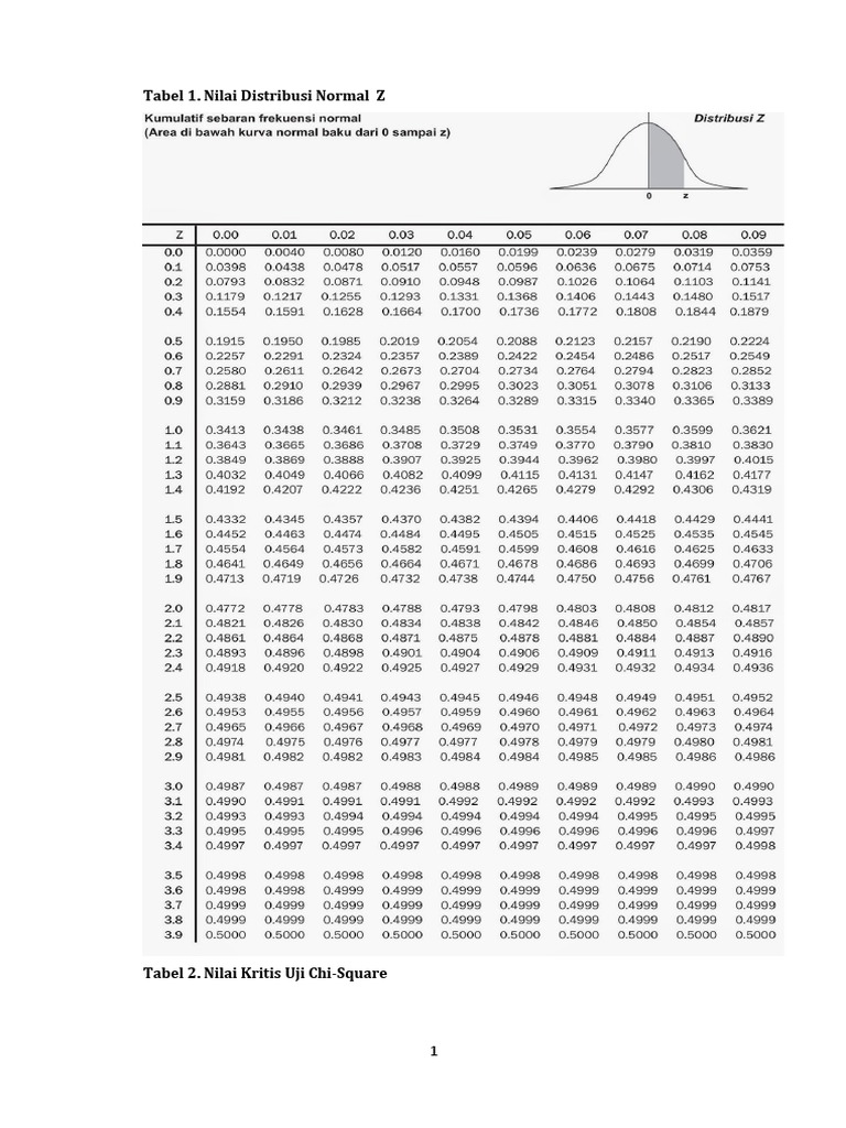 Tabel Chi, Z, F, T Liliefors | PDF | Statistical Theory | Normal ...