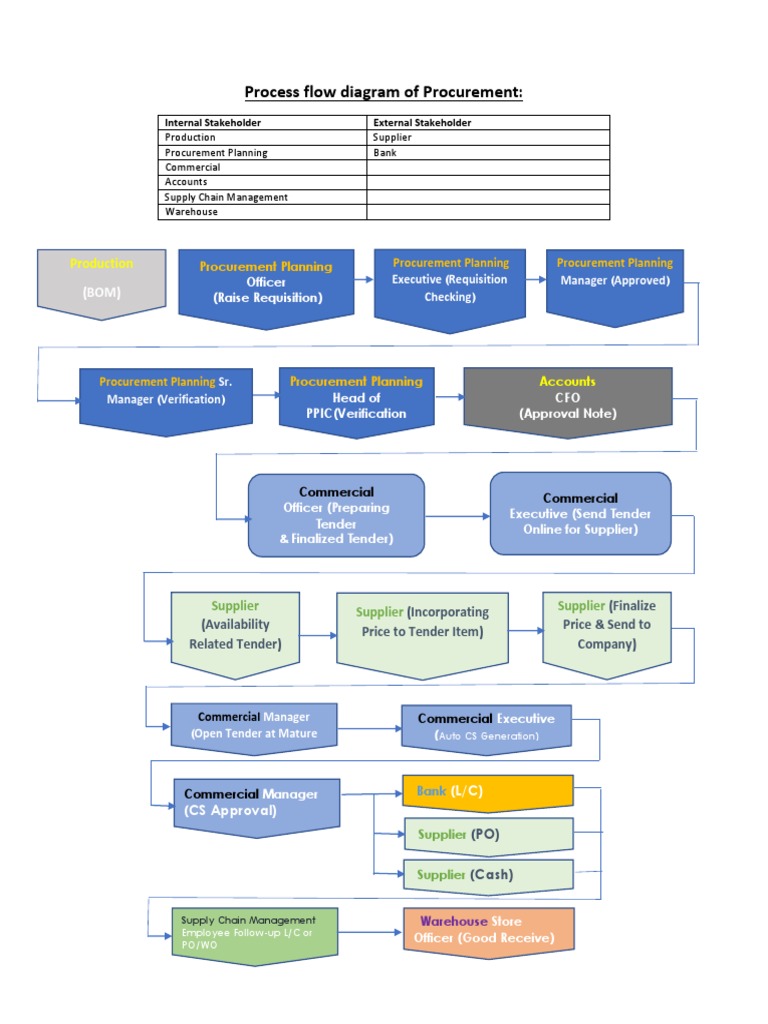 Process Flow Diagram of Procurement:: Production | Download Free PDF ...