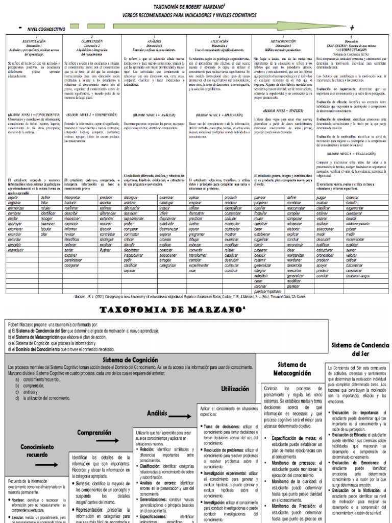 Taxonomia de Marzano | PDF