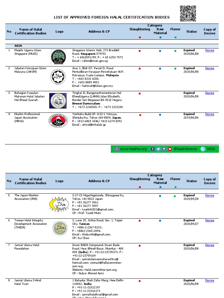MUI List of Approval Certifier Bodies | Download Free PDF | Islamic ...