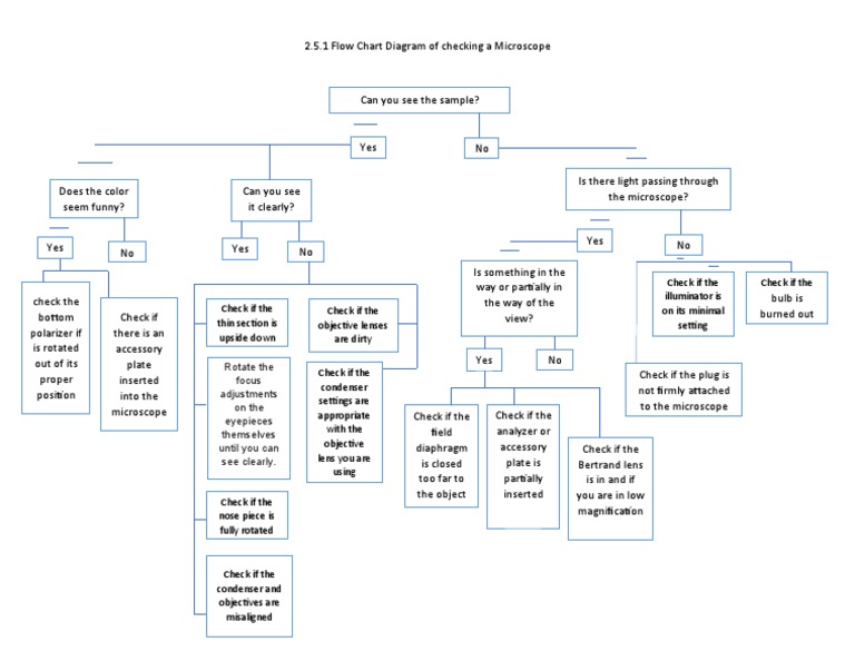 Flow Chart Diagram of A Microscope | PDF | Microscope | Glass Applications