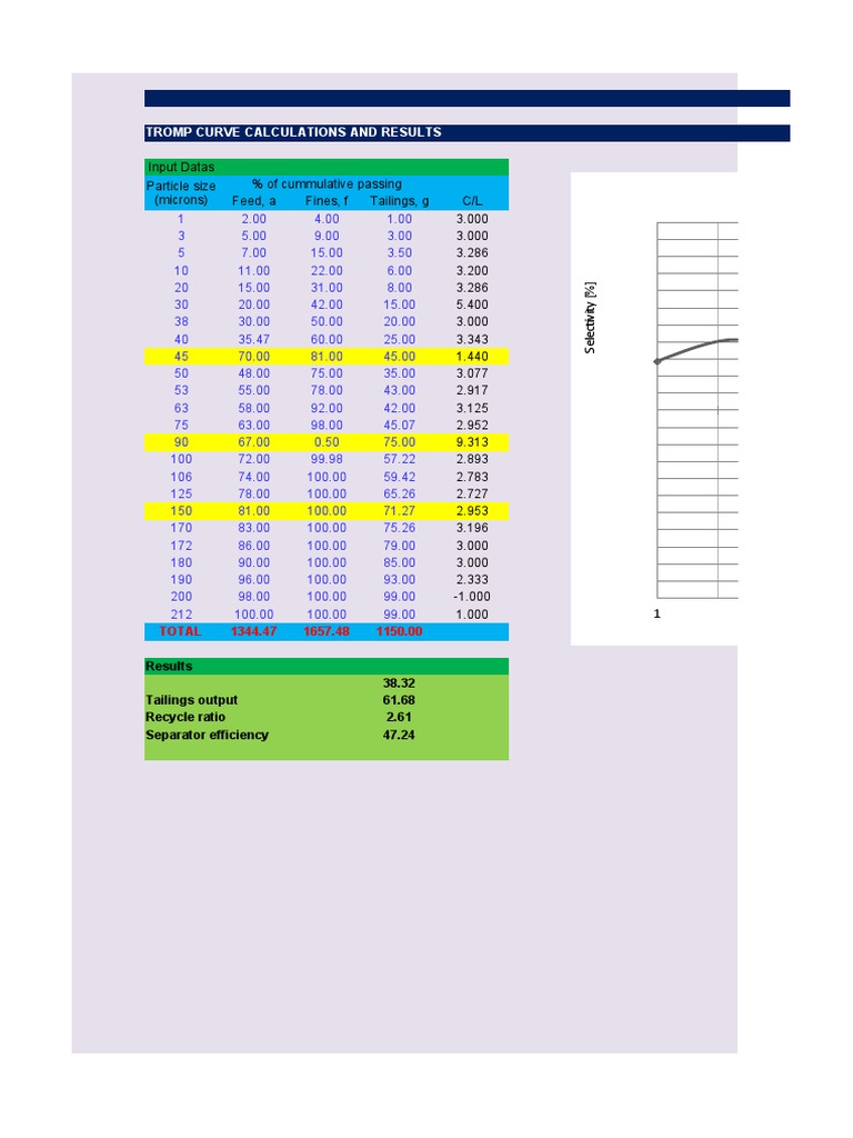 Tromp Curve Analysis and Results | PDF | Industries | Chemistry