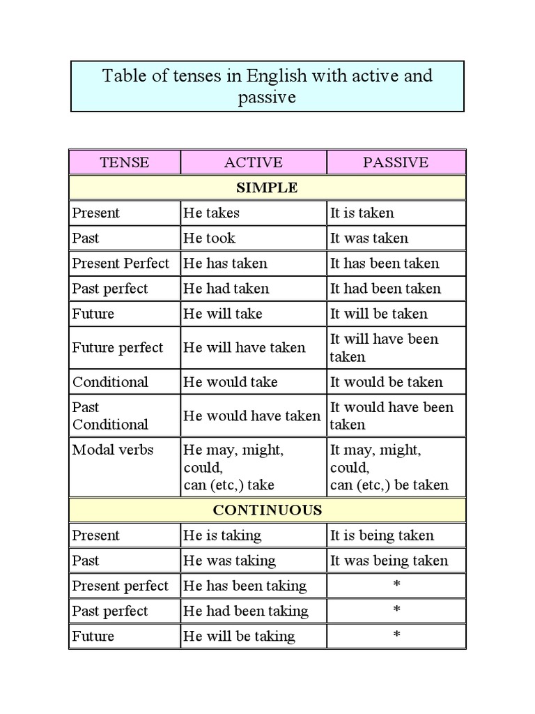 Table of Tenses in English With Active and Passive | PDF