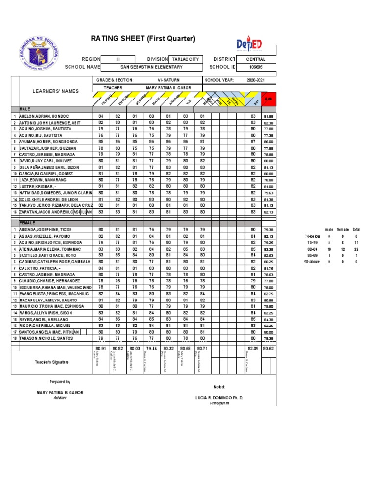 RATING SHEET (First Quarter) : Region Division District School Name ...