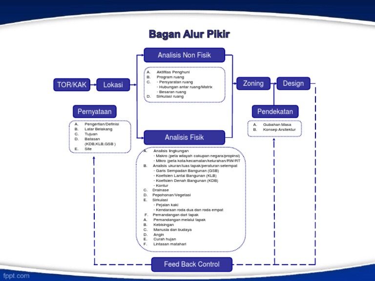 Bagan Alur Pikir Perancangan Arsitektur 1 | PDF