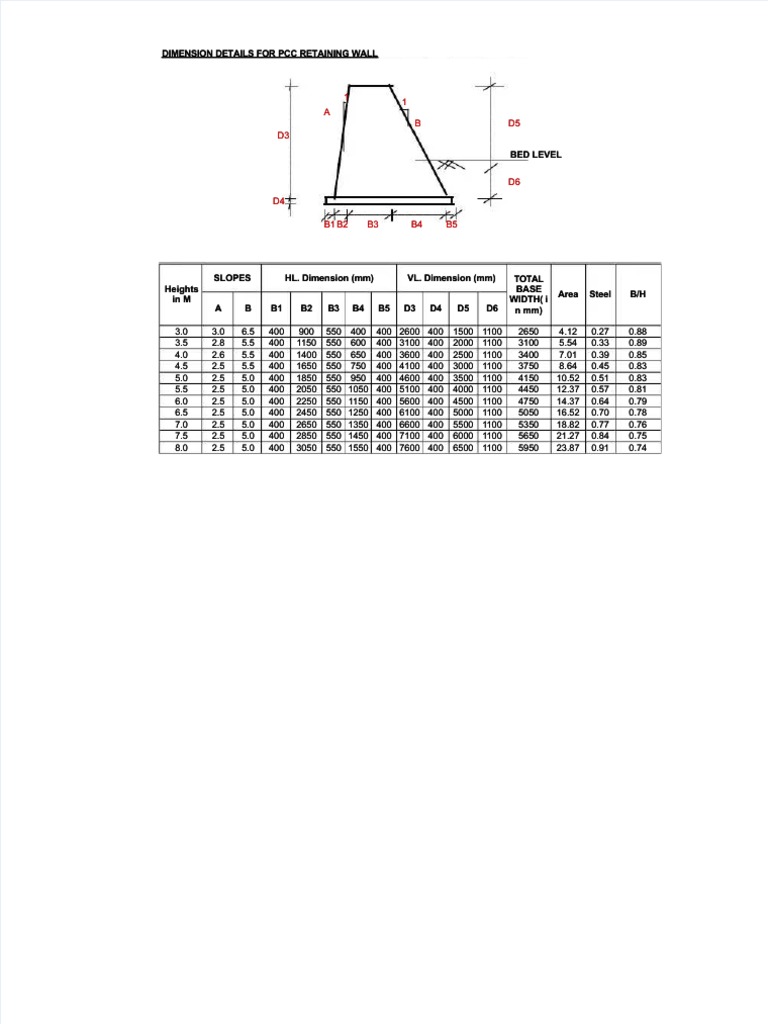 PDF PCC Retaining Wall 161211 | PDF | Metrology | Natural Materials