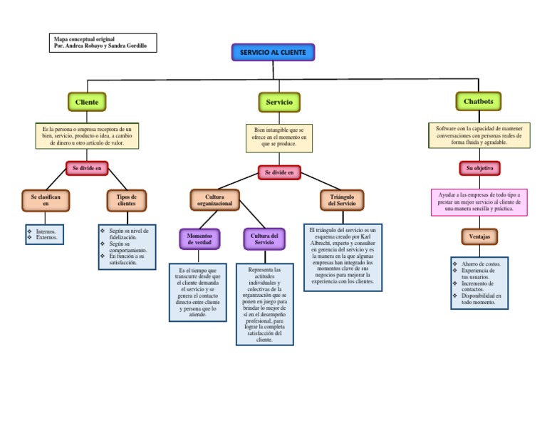 Mapa Conceptual de Servicio Al Cliente | PDF | Servicio al Cliente ...