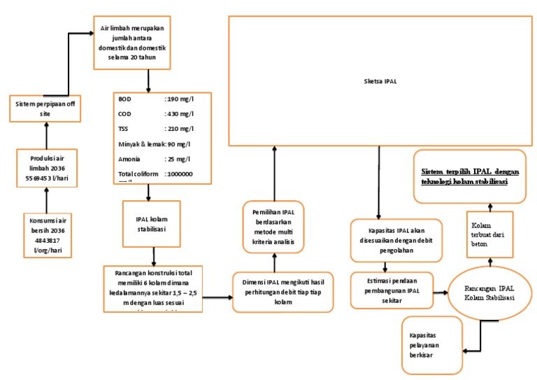 Flow Chart Pemilihan Ipal | PDF
