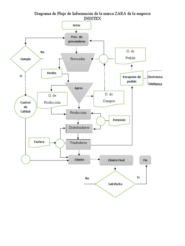 Diagrama de Flujo de Informacion | PDF