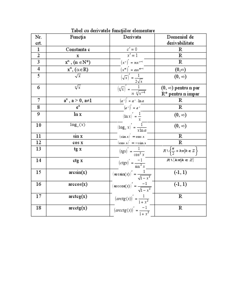 Tabel Derivate Funcții Elementare | PDF | Trigonometry
