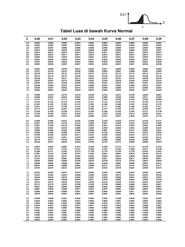 Tabel Distribusi Normal, T, Kai Kuadrat, F | PDF