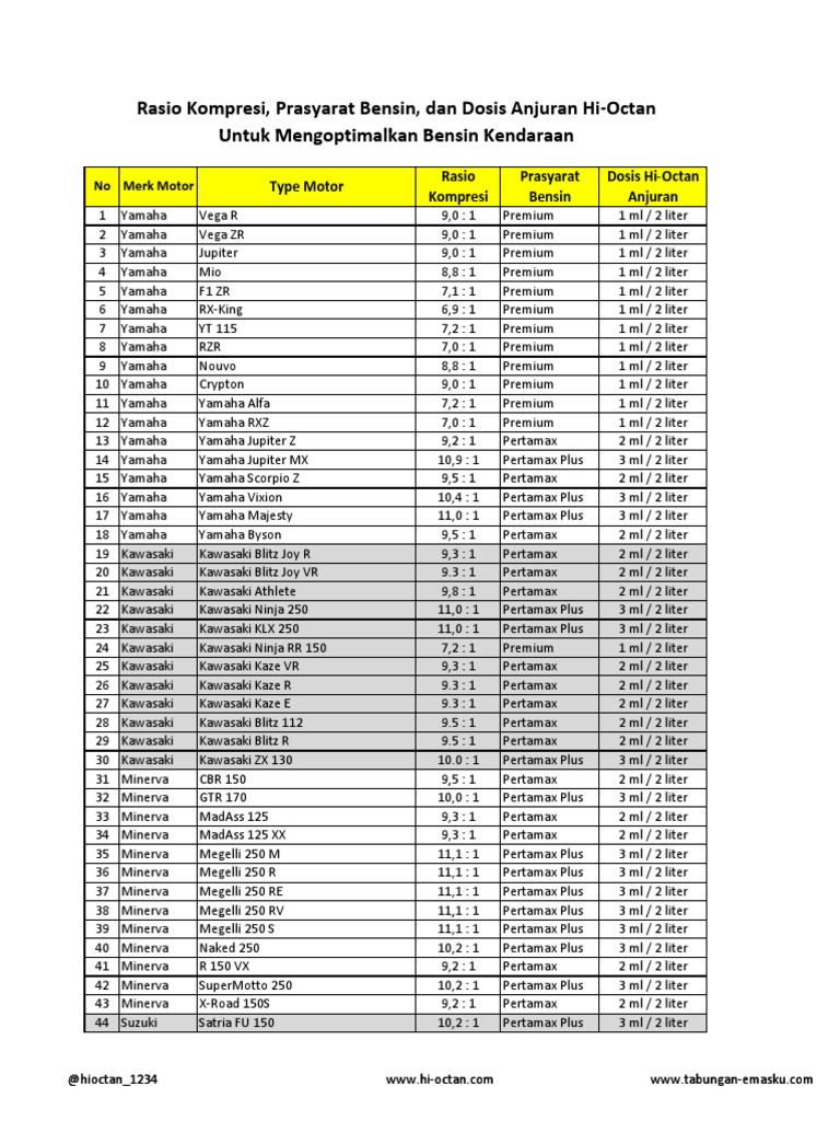 Tabel Dosis Hi Octan | PDF | Chevrolet | Industries