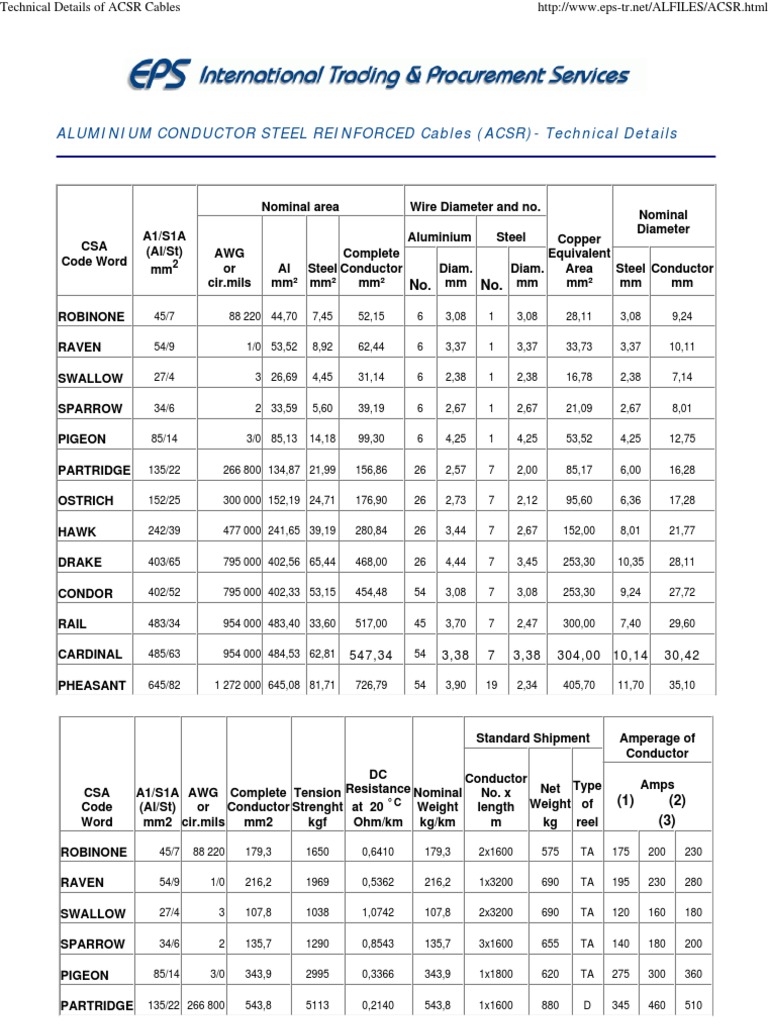 ACSR Conductor Specifications and Data | PDF | Electric Power | Electricity