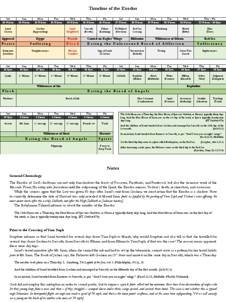 Timeline of The Exodus | PDF | The Exodus | Passover