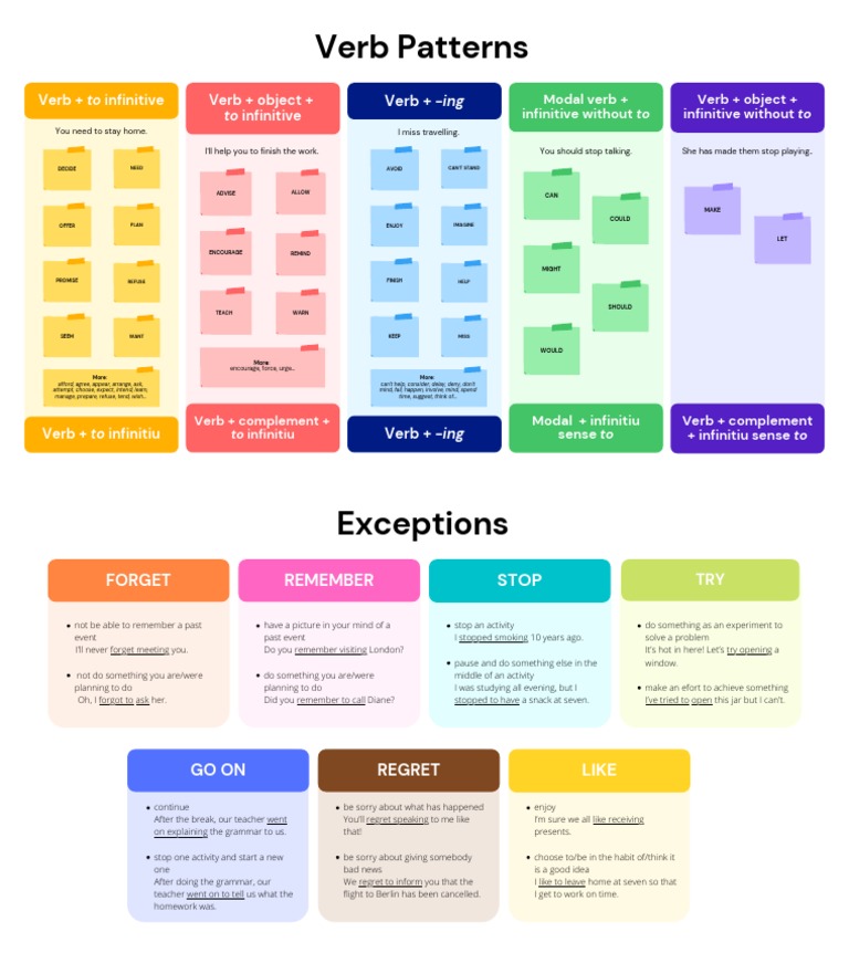 Verb Patterns - b1+ | PDF | Verb