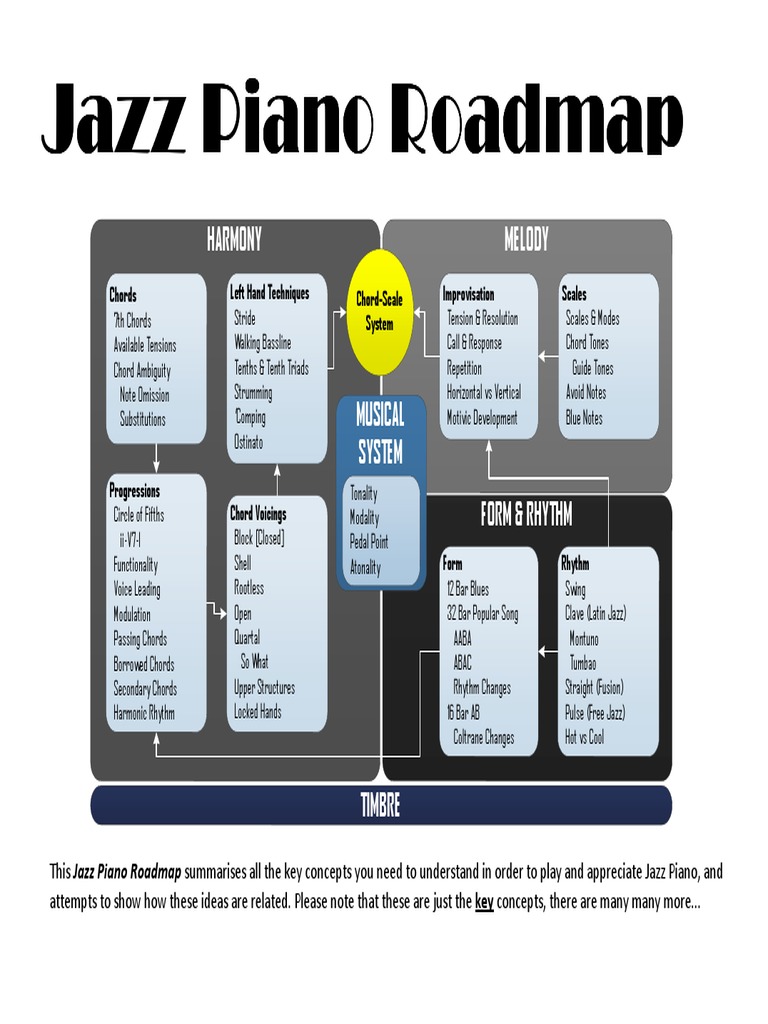 Jazz Piano Roadmap | PDF