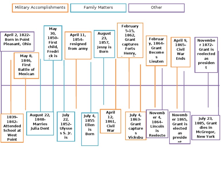 Ulysses S. Grant: Life Timeline | PDF