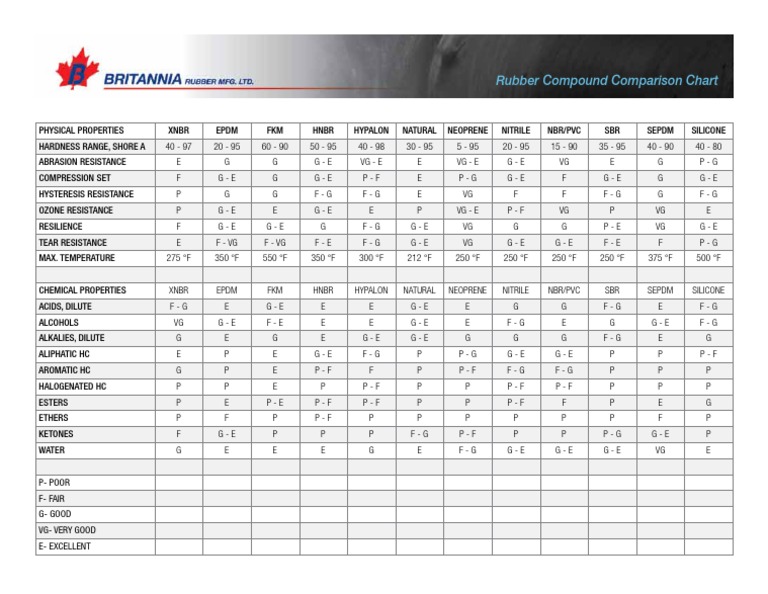 Rubber Compound Comparison Chart | PDF | Polymer Chemistry | Chemical ...