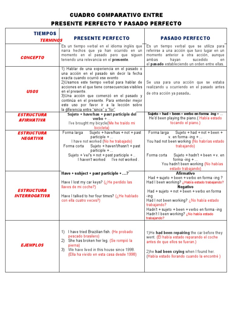 Cuadro Comparativo Entre Presente y Pasado Perfecto | PDF | Verbo ... Cuadro Comparativo Entre Presente y Pasado Perfecto | PDF | Verbo ...