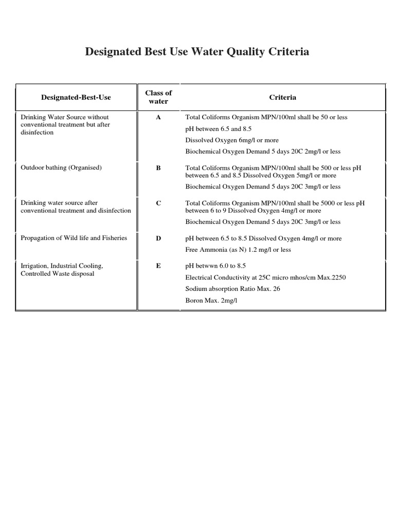 Designated-Best-Use Class of Water Criteria | PDF | Cooking, Food & Wine