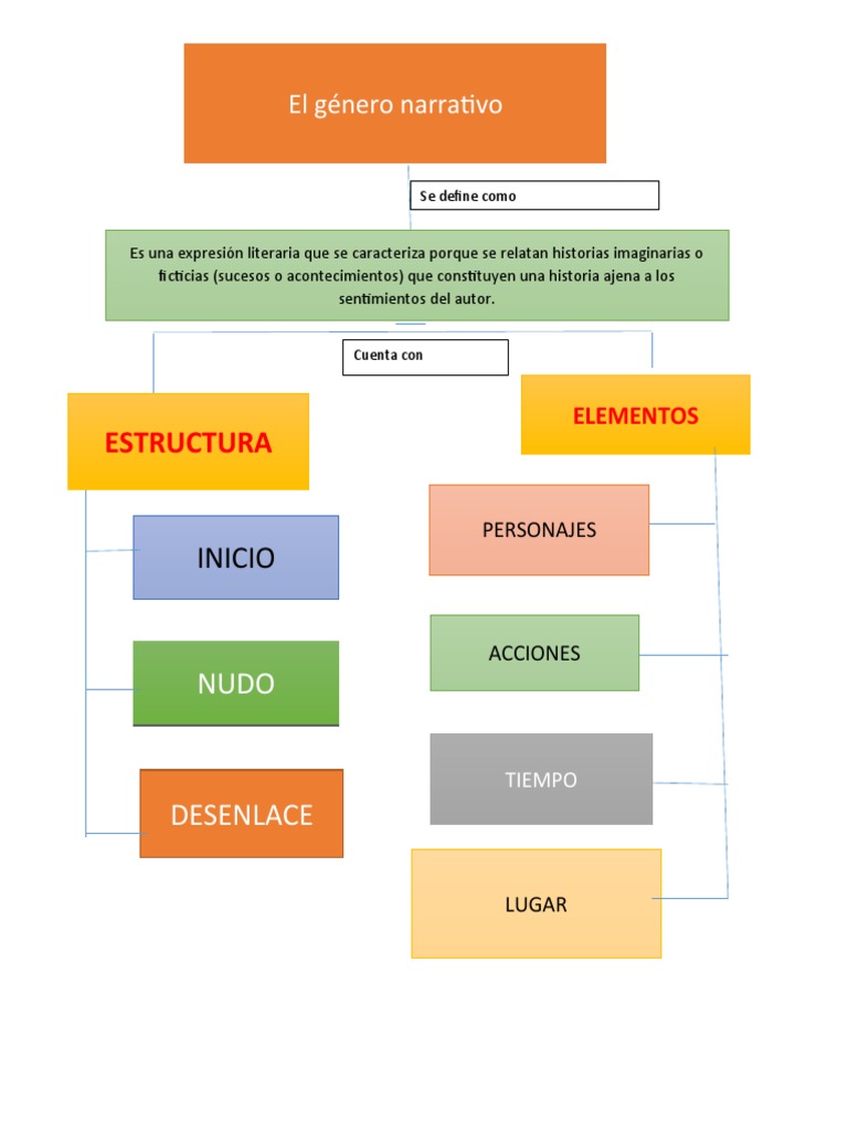 Mapa Conceptual Del Genero Narrativo | PDF