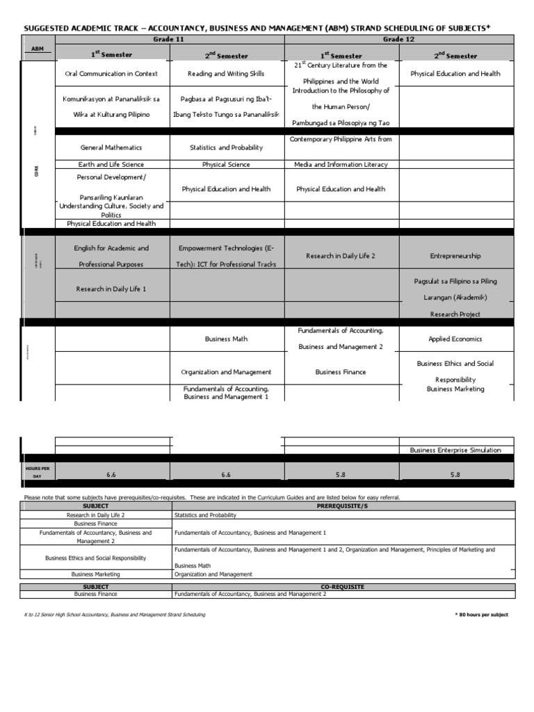 Accountancy Business and Management ABM Strand | PDF