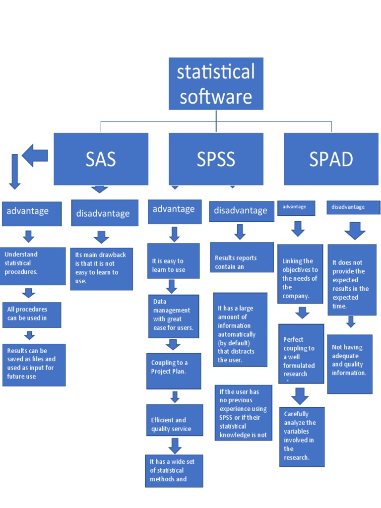 Statistical Software SAS Spss Spad: Disadvantage Advantage Disadvantage ...