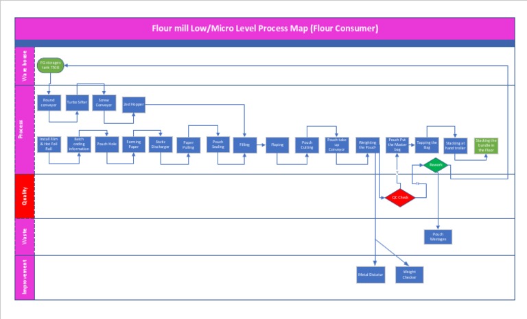 Flour Consumer Low, Micro Level Process Map (Packing) | PDF ...