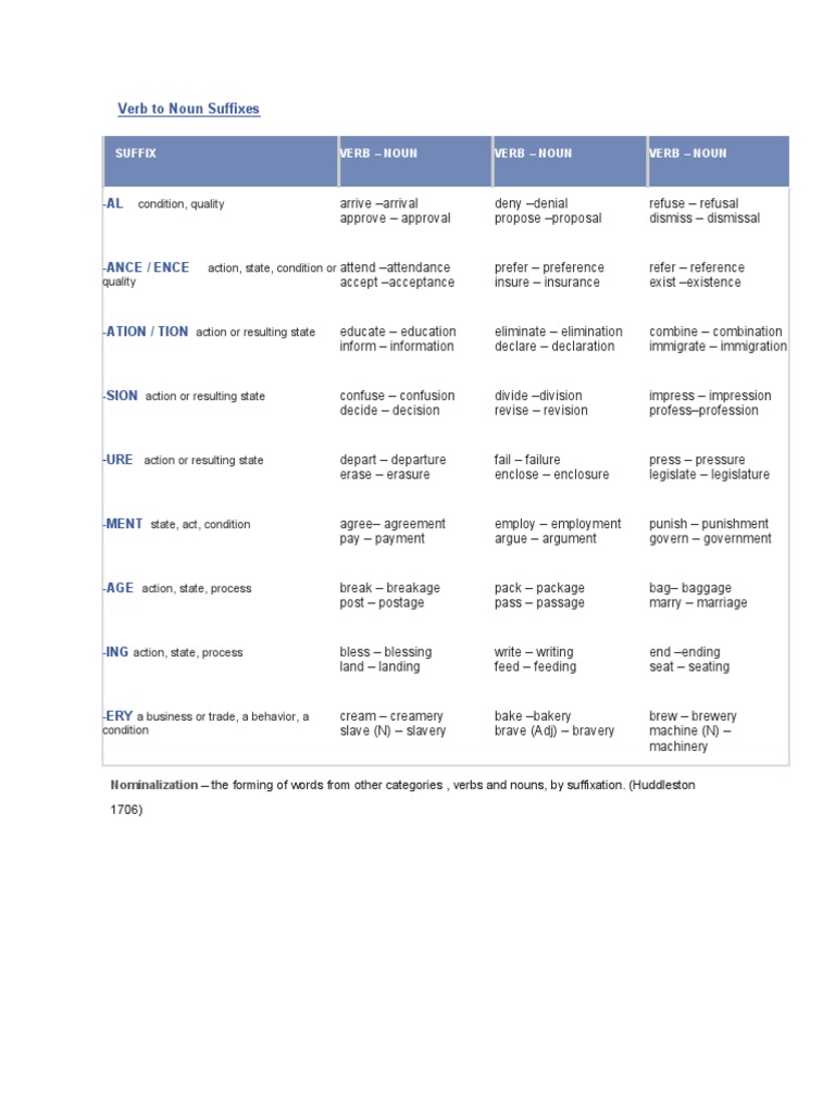 Verb To Noun Suffixes | PDF | Morphology | Language Mechanics