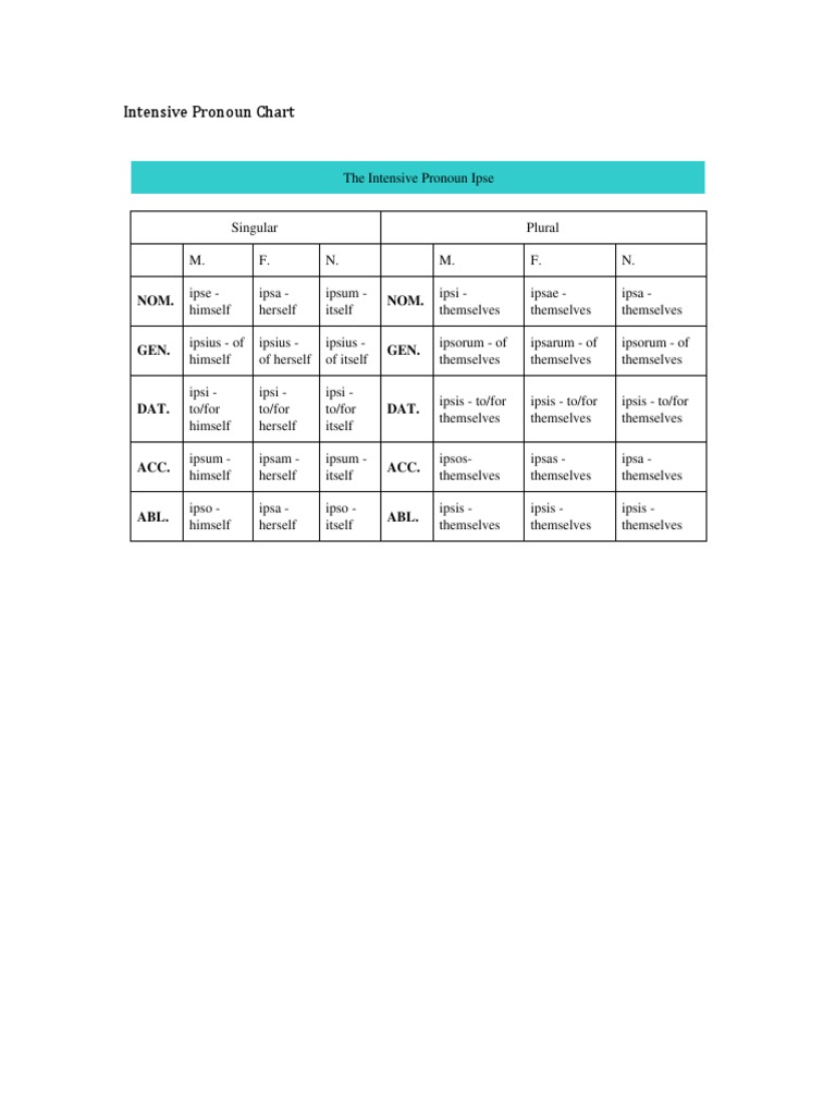 Intensive Pronoun Chart: Nom. Nom | PDF