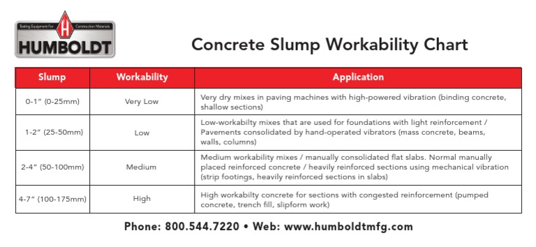 Concrete Slump Workability Guide | PDF
