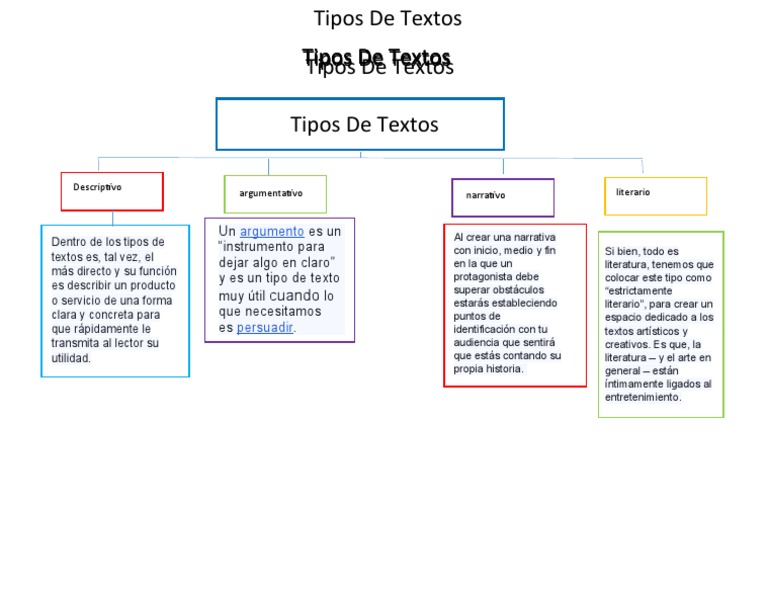 Mapa Conceptual (Tipos de Textos) | PDF