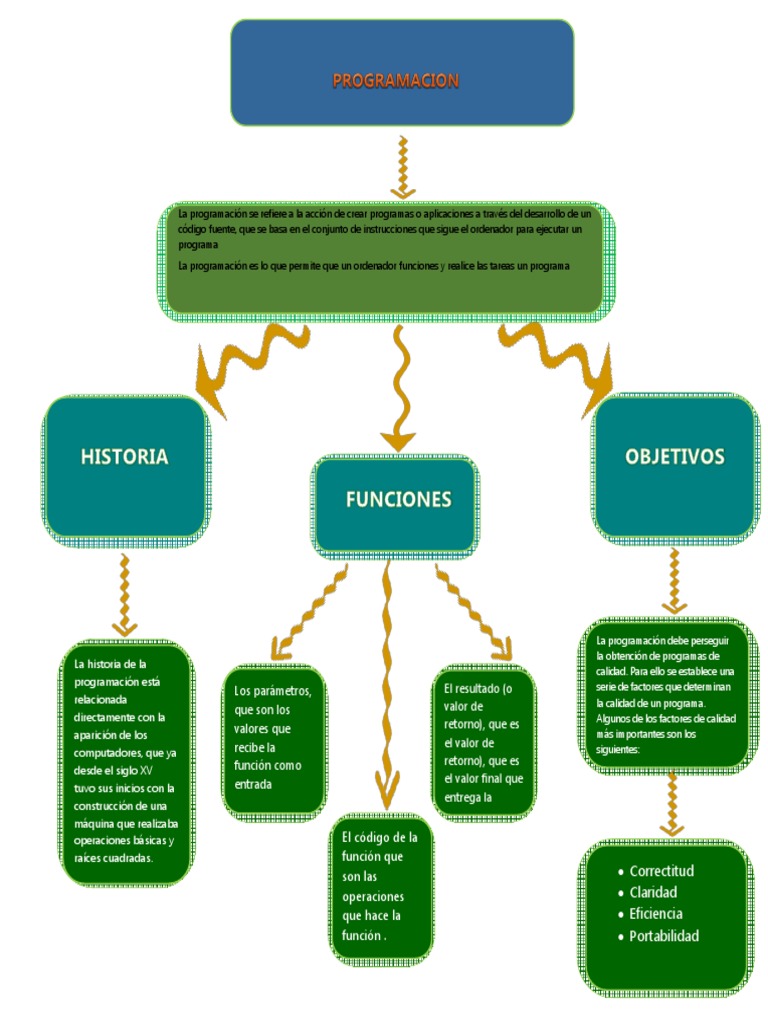 Mapa Conceptual 11111111 | PDF | Programación de computadoras | Programa de computadora