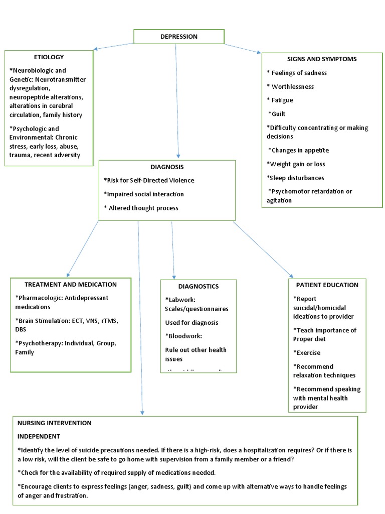 Concept Map of Depression | PDF | Major Depressive Disorder | Positive ...