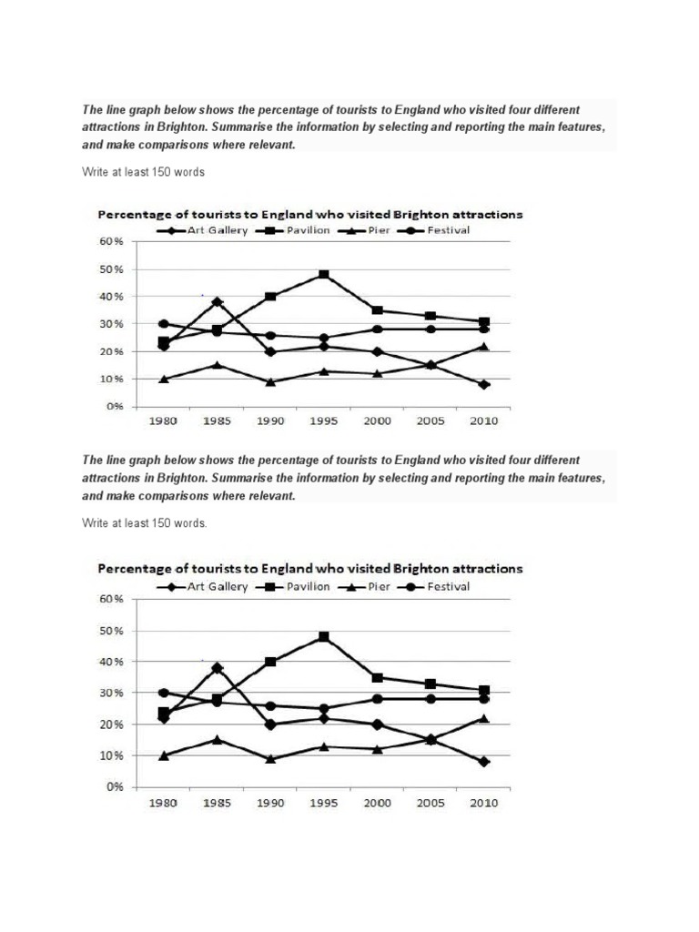 The Line Graph Below Shows The Percentage of Tourists To England Who ...