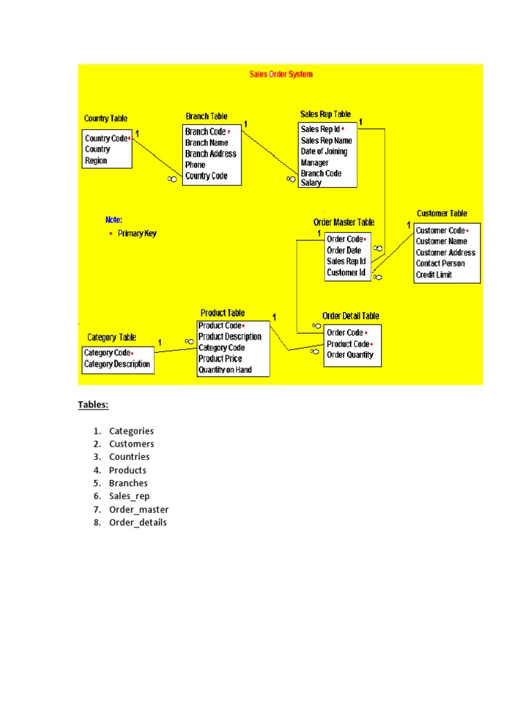 Sales Order System Exercise | PDF | Sales | Business
