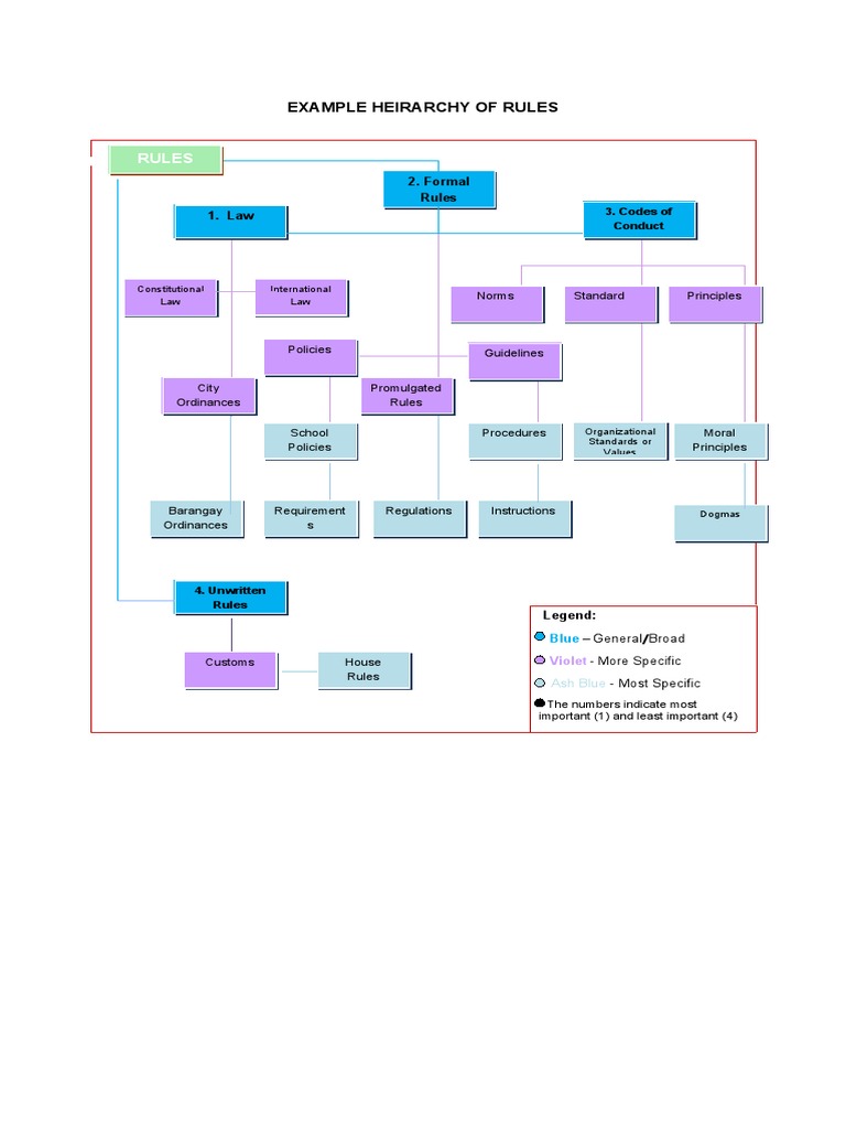 Manage The Rule Hierarchy _ Confused about Hierarchy. What happen with ...