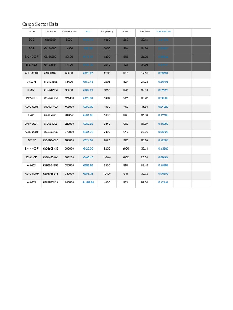 Cargo Aircraft Specifications and Costs | PDF | Computers