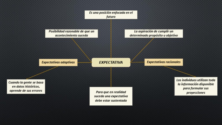 Mapa Mental Expectativa | PDF