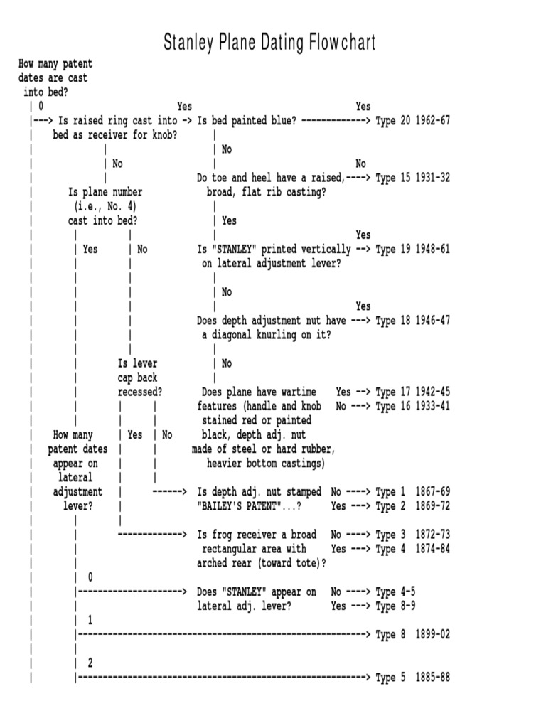 Stanley Plane Dating Flowchart | PDF