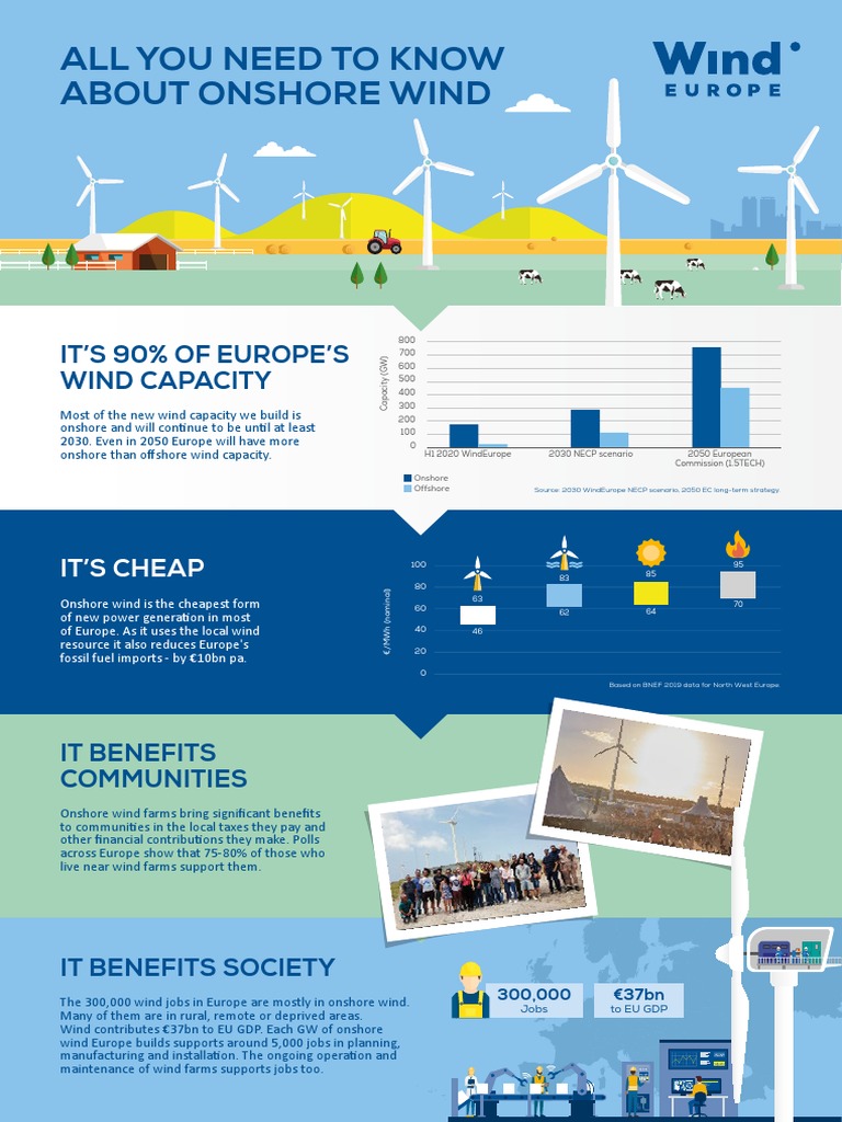 WindEurope Onshore Wind Infographic | PDF | Wind Power | Offshore Wind ...