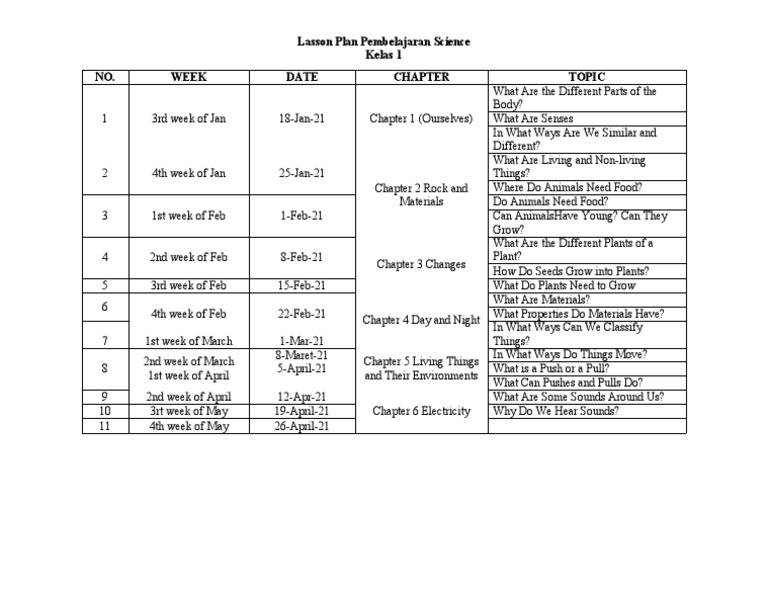 Lasson Plan Pembelajaran Science Kelas 1 NO. Week Date Topic | PDF ...