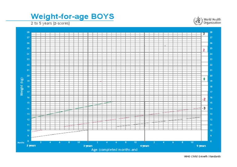 Weight-For-Age BOYS: 2 To 5 Years (Z-Scores) | PDF | Teaching Mathematics