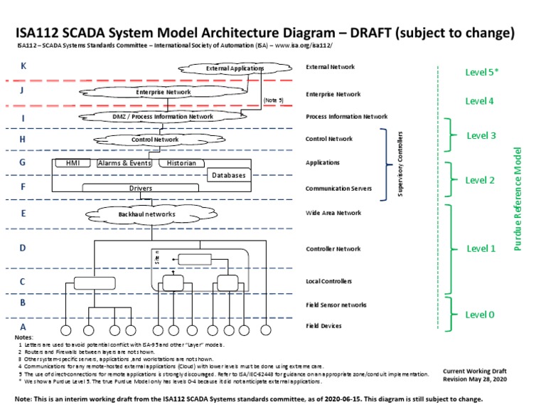 ISA112 Draft Architecture Diagram for SCADA System Model Showing Purdue ...