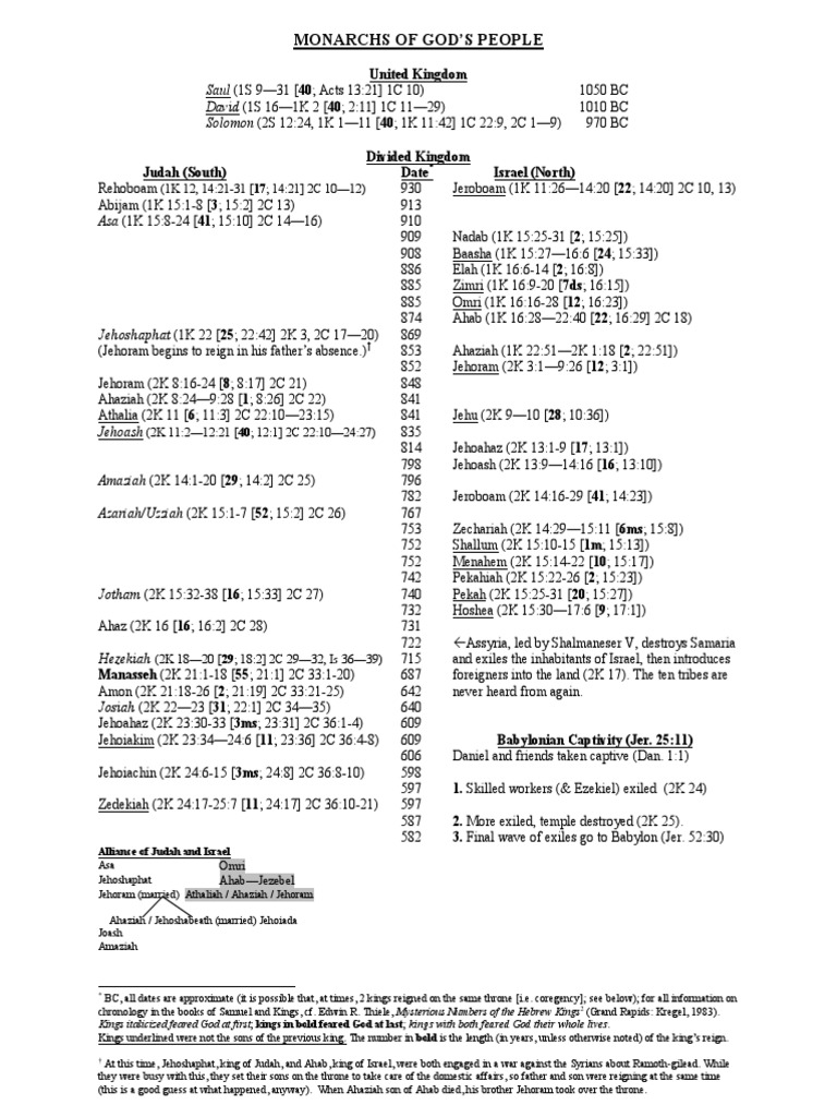 Kings of Israel and Judah | PDF | Kingdom Of Judah | Books Of Kings