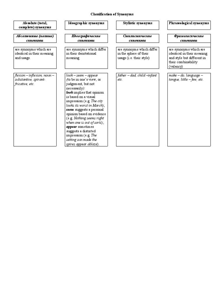 Classification of Synonyms Absolute (Total, Complete) Synonyms ...
