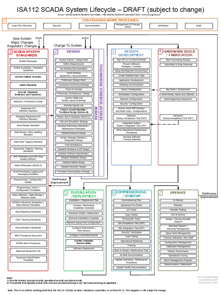 ISA112 - SCADA Systems - SCADA Lifecycle Diagram - Rev2020 06 15 | PDF ...