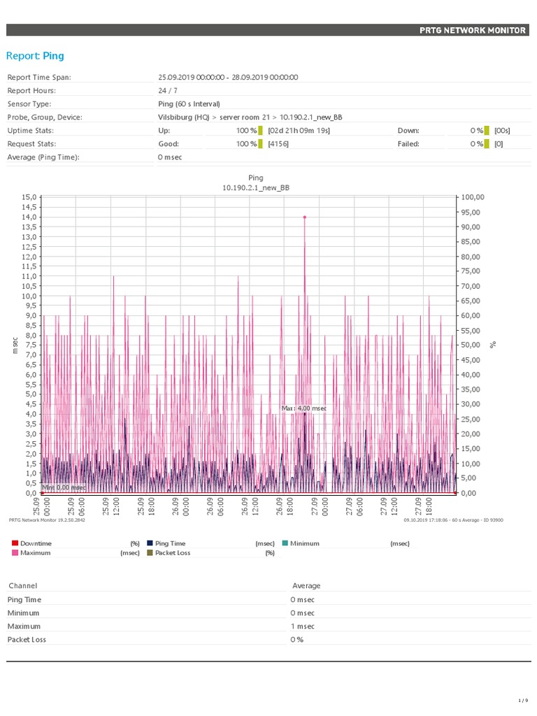 PRTG Report 96693 - Report - (2019-09-25 00-00 - 2019-09-28 00-00) UTC ...