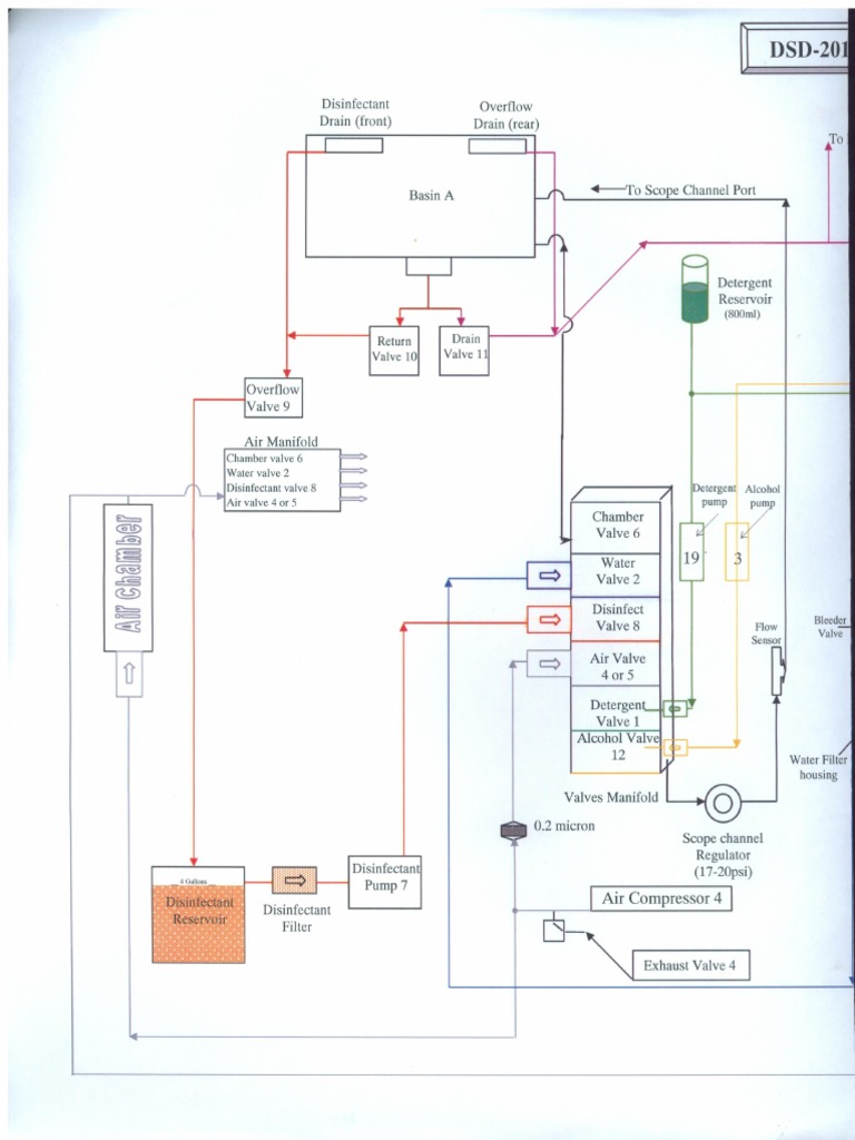 Medivators DSD-201 Endoscope Reprocessor - Flow Diagram